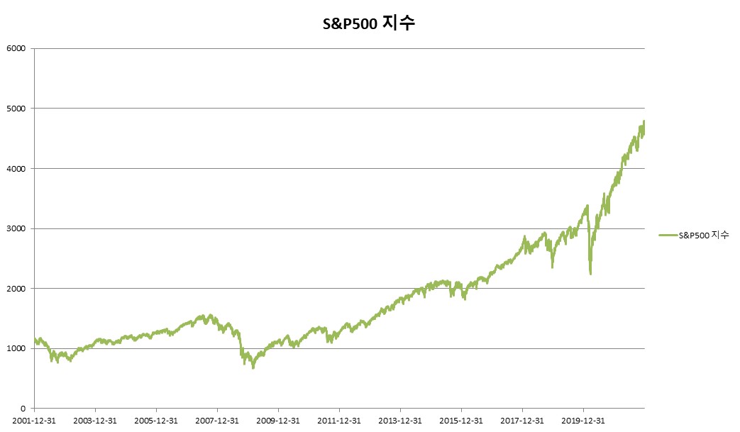이미지: 대신[Balance]ELS 1855회 (S&P500 가격변동 추이)